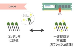 メモリの種類 DRAMとSRAMの仕組みと違いが分かるようにしよう【ITパスポート試験対策】 BREEZE