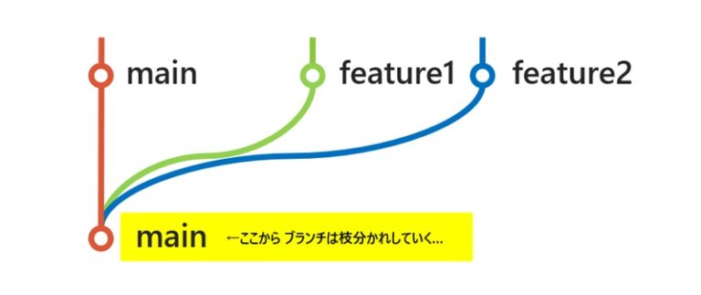 【初心者向け】vscodeとgithubの連携 For Windows ③ ～ブランチの作成とマージ～ Breeze 